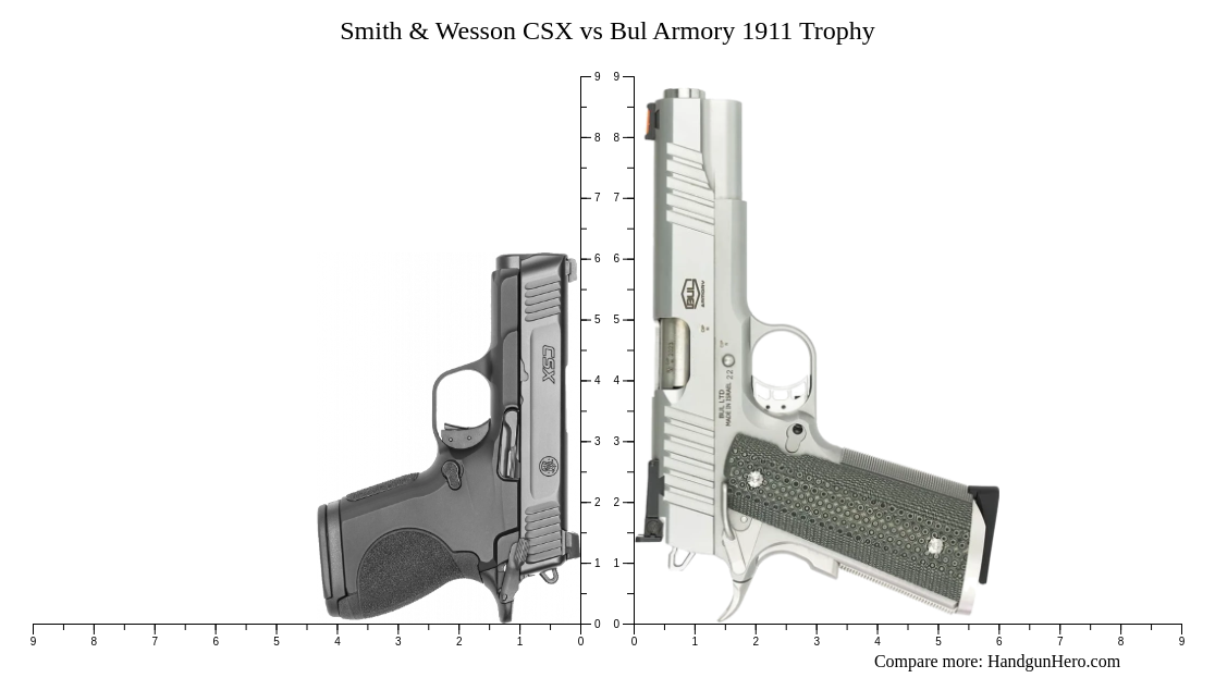 Smith & Wesson CSX vs Bul Armory 1911 Trophy size comparison | Handgun Hero