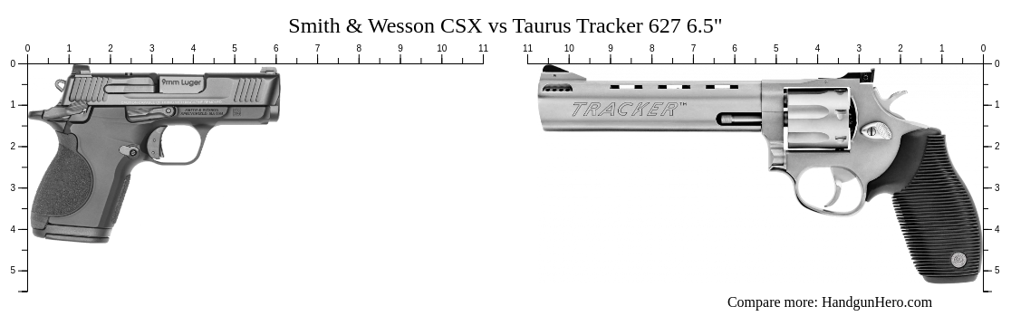 Smith & Wesson CSX vs Taurus Tracker 627 6.5" size comparison | Handgun Hero