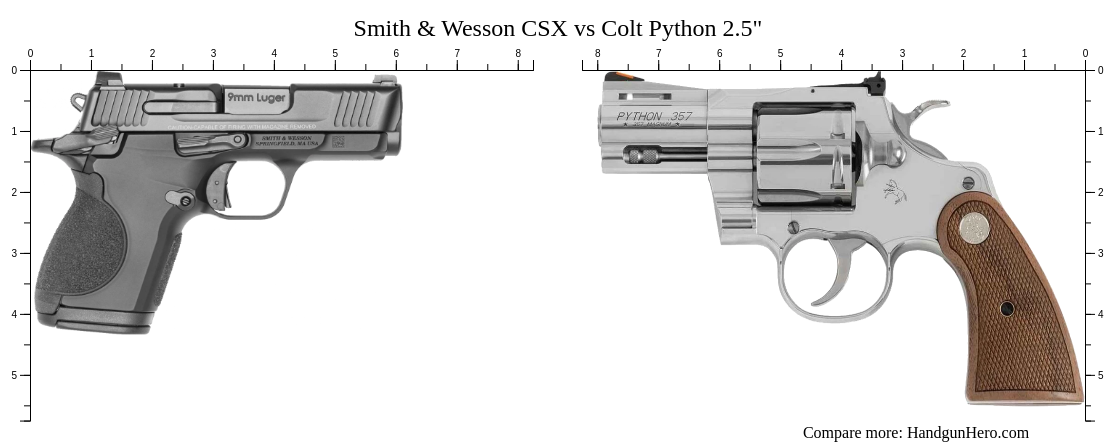 Smith & Wesson CSX vs Colt Python 2.5" size comparison | Handgun Hero