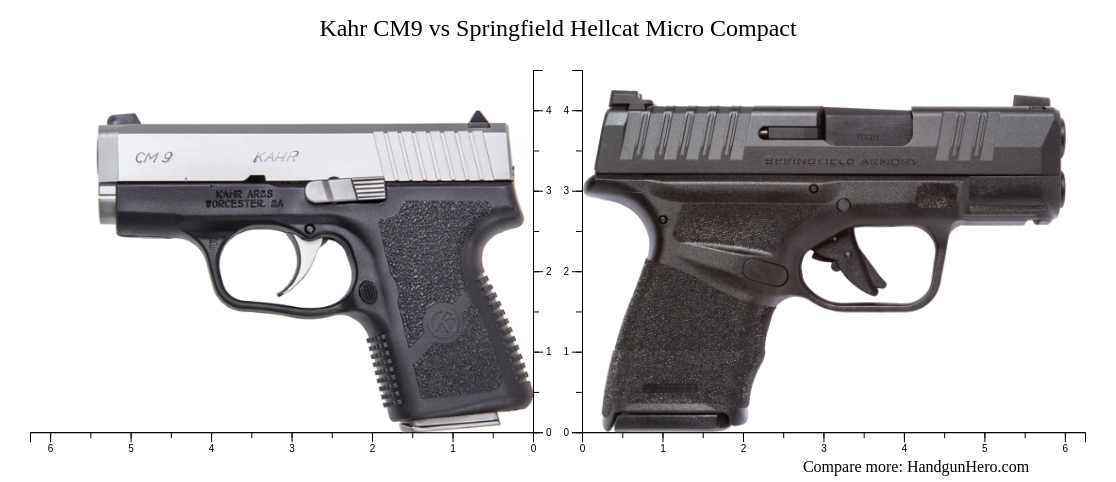 Kahr CM9 vs Springfield Hellcat Micro Compact size comparison | Handgun ...