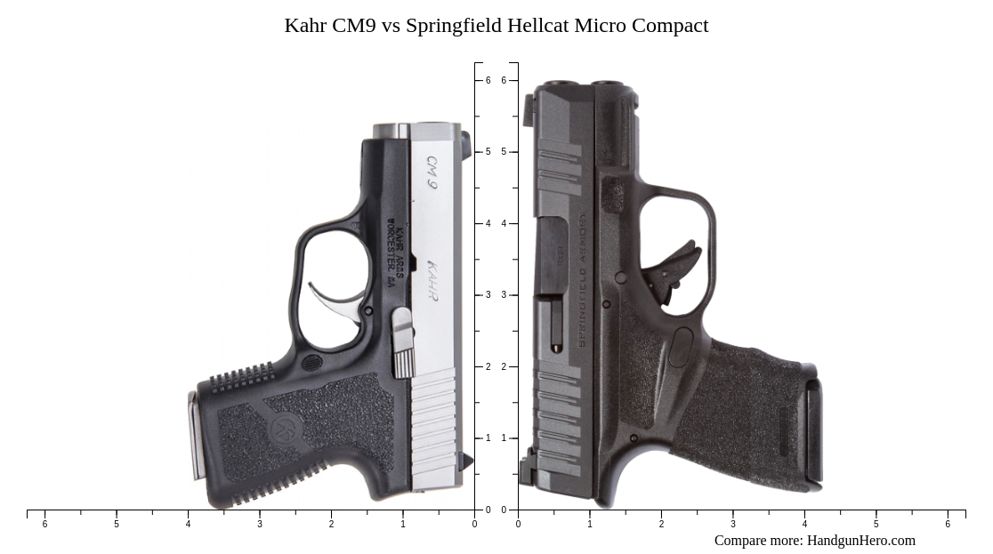 Kahr CM9 vs Springfield Hellcat Micro Compact size comparison | Handgun ...