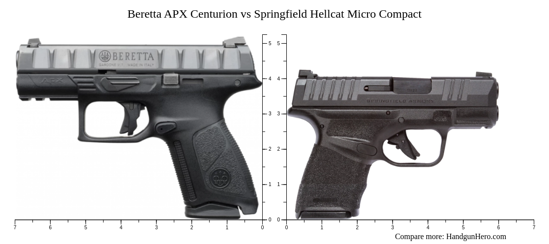 Beretta APX Centurion vs Heckler & Koch VP9 vs Springfield Hellcat Micro Compact vs Springfield ...