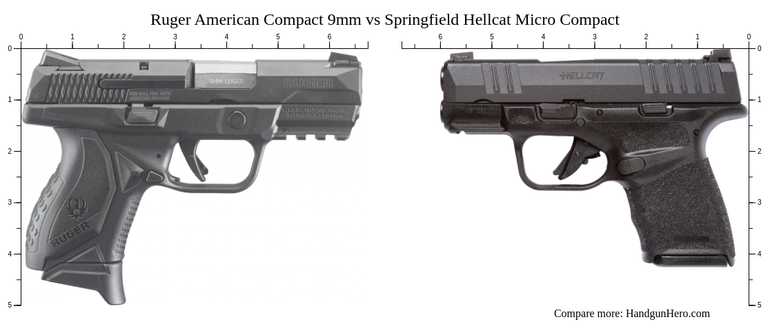 Ruger American Compact 9mm vs Springfield Hellcat Micro Compact size comparison | Handgun Hero