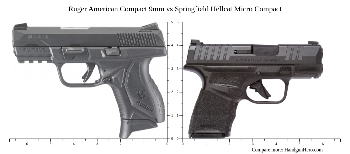Ruger American Compact 9mm vs Springfield Hellcat Micro Compact size ...