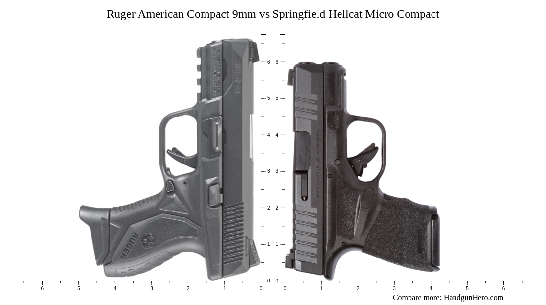 Springfield Hellcat Micro Compact vs Springfield Hellcat Pro vs Ruger American Compact 9mm vs ...
