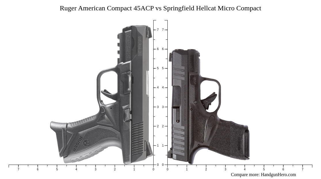 Ruger American Compact 45ACP vs Springfield Hellcat Micro Compact size ...