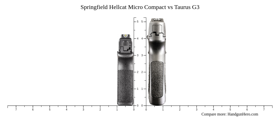 Springfield Hellcat Micro Compact vs Taurus G3 size comparison ...