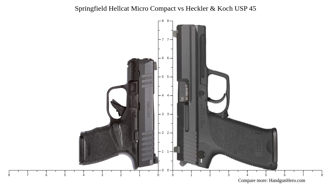 Springfield Hellcat Micro Compact vs Heckler & Koch USP 45 size ...