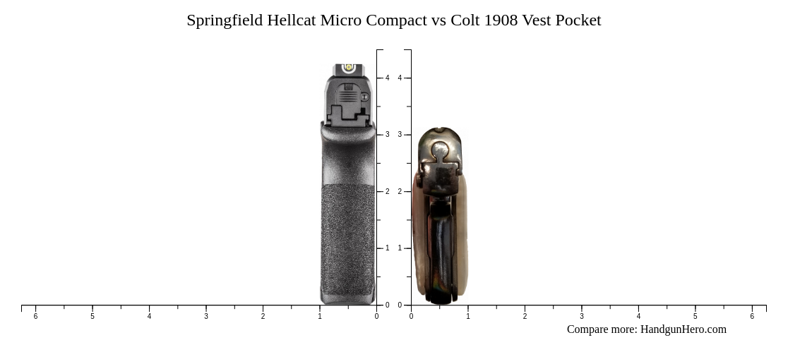 Springfield Hellcat Micro Compact vs Colt 1908 Vest Pocket size ...