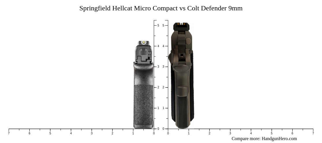 Springfield Hellcat Micro Compact vs Colt Defender 9mm size comparison ...