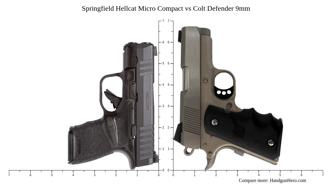 Springfield Hellcat Micro Compact vs Colt Defender 9mm size comparison ...