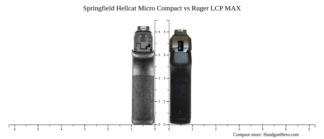 Springfield Hellcat Micro Compact vs Ruger LCP MAX size comparison ...