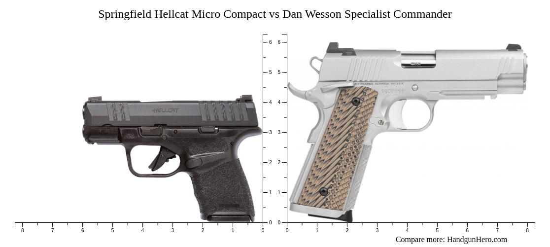 Springfield Hellcat Micro Compact vs Dan Wesson Specialist Commander ...