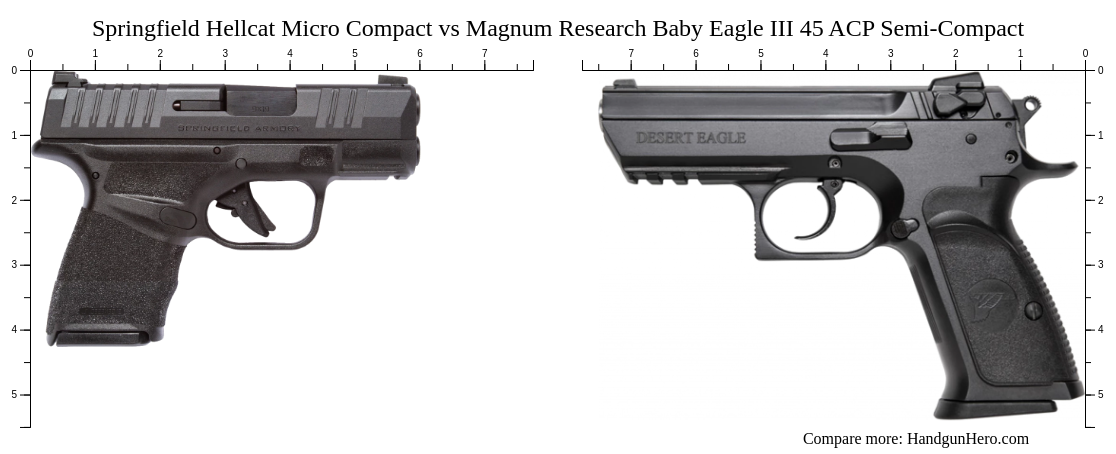 Springfield Hellcat Micro Compact vs Magnum Research Baby Eagle III 45 ...