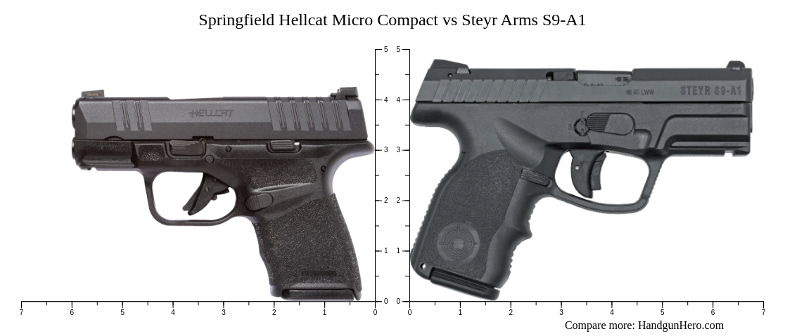 Springfield Hellcat Micro Compact vs Steyr Arms S9-A1 size comparison ...