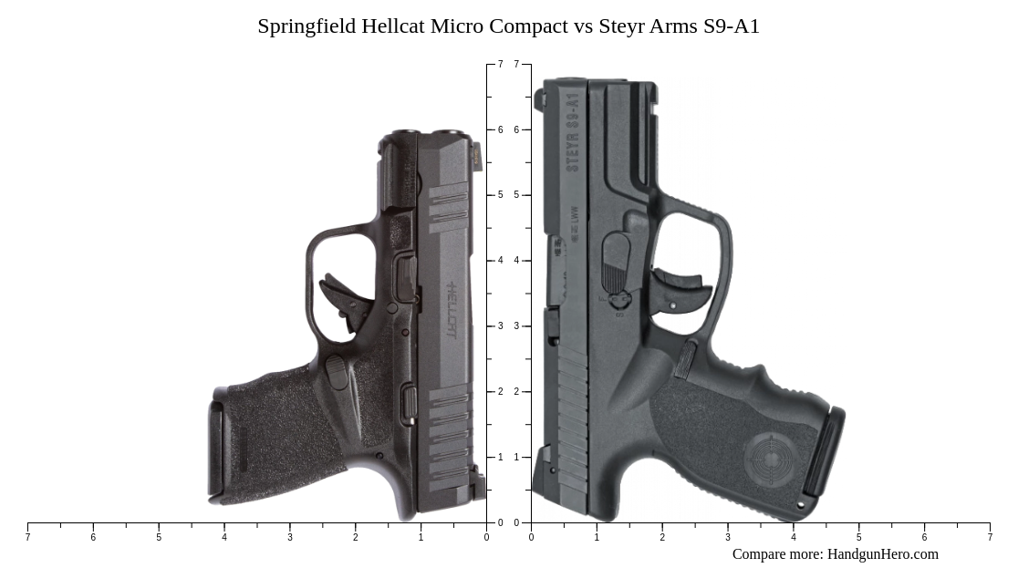 Springfield Hellcat Micro Compact vs Steyr Arms S9-A1 size comparison ...