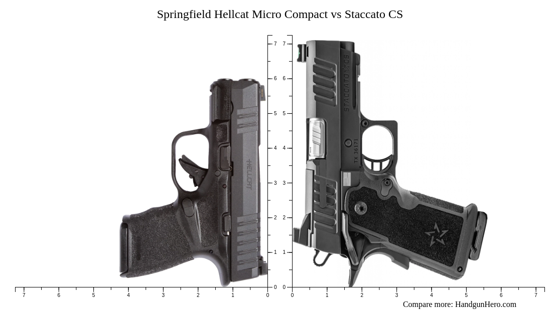 Springfield Hellcat Micro Compact vs Staccato CS size comparison ...