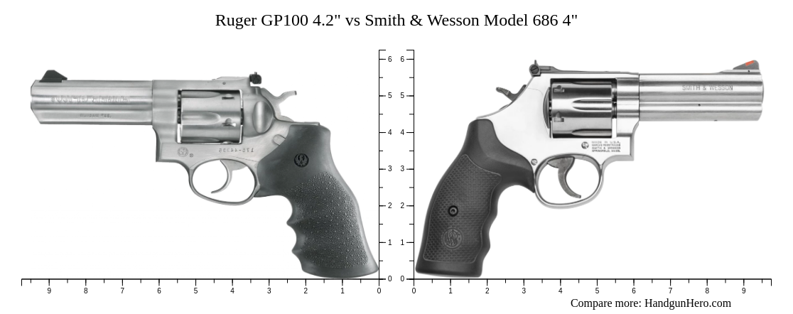 Ruger GP100 4.2" vs Smith & Wesson Model 686 4" size comparison | Handgun Hero