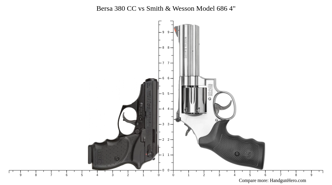 Bersa 380 CC vs Smith & Wesson Model 686 4" size comparison | Handgun Hero