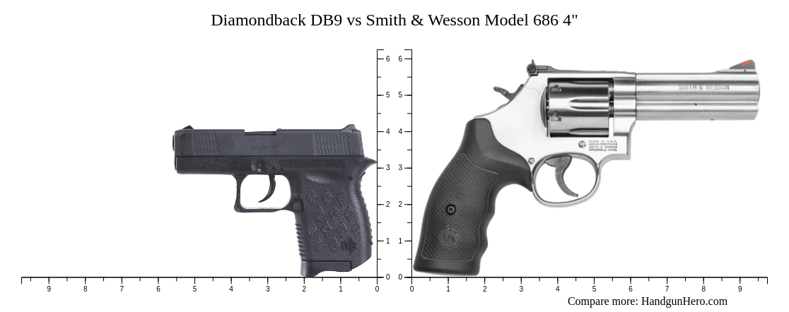 Diamondback DB9 vs Smith & Wesson Model 686 4" size comparison ...