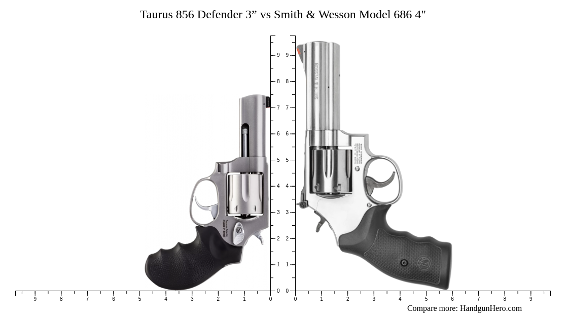 Taurus 856 Defender 3” vs Smith & Wesson Model 686 4" size comparison ...