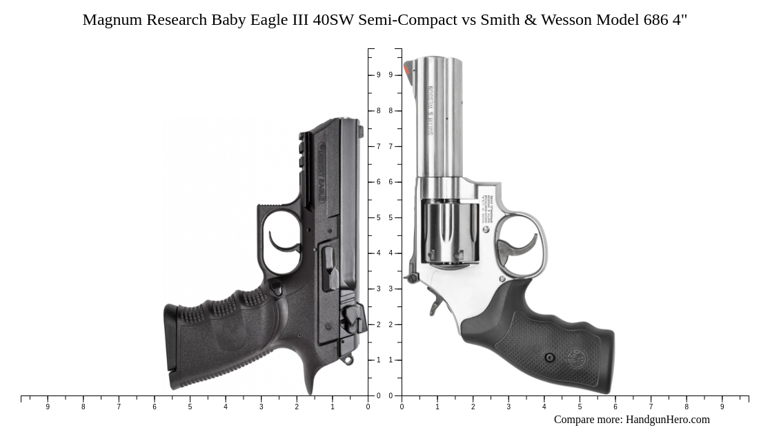 Magnum Research Baby Eagle III 40SW Semi-Compact vs Smith & Wesson ...