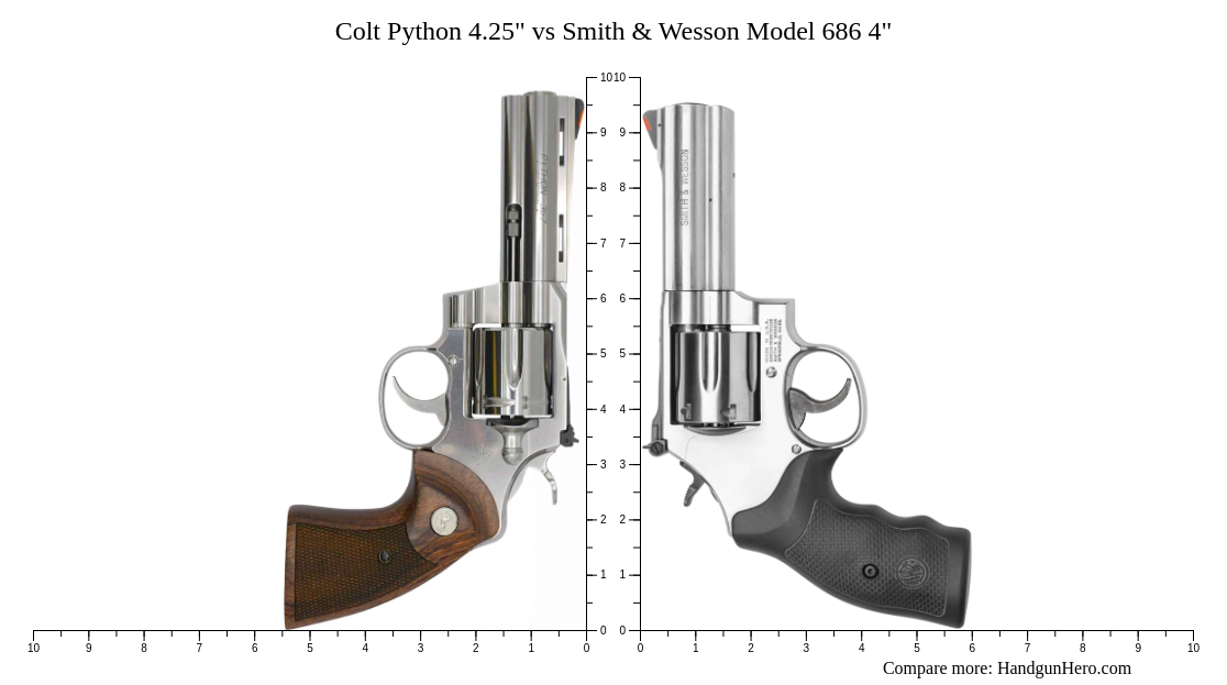 Colt Python 4.25" vs Smith & Wesson Model 686 4" size comparison ...