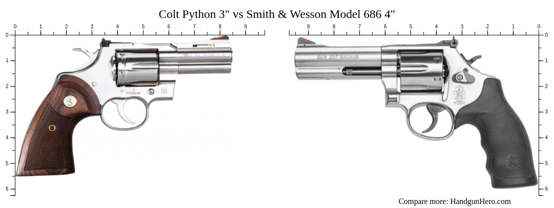 Colt Python 3" vs Smith & Wesson Model 686 4" size comparison | Handgun ...