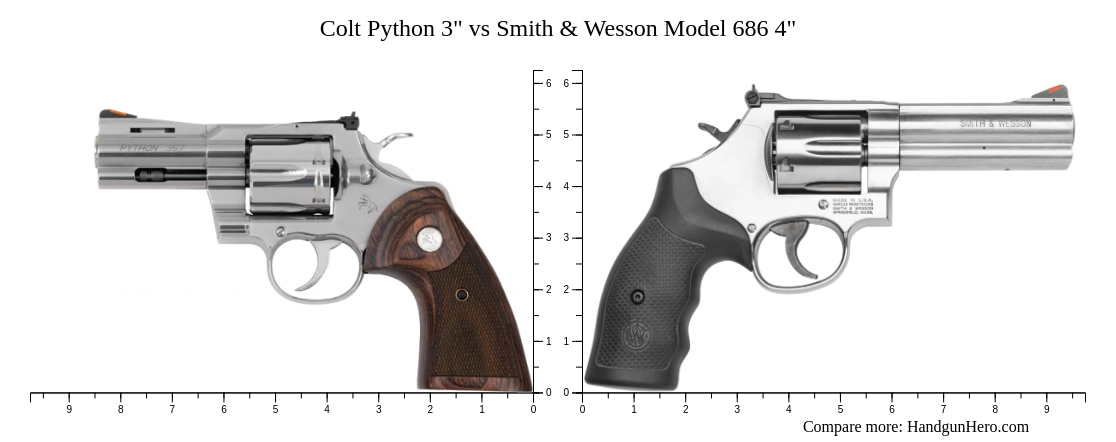 Colt Python 3" vs Smith & Wesson Model 686 4" size comparison | Handgun ...