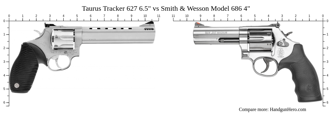 Taurus Tracker 627 6.5" vs Smith & Wesson Model 686 4" size comparison | Handgun Hero