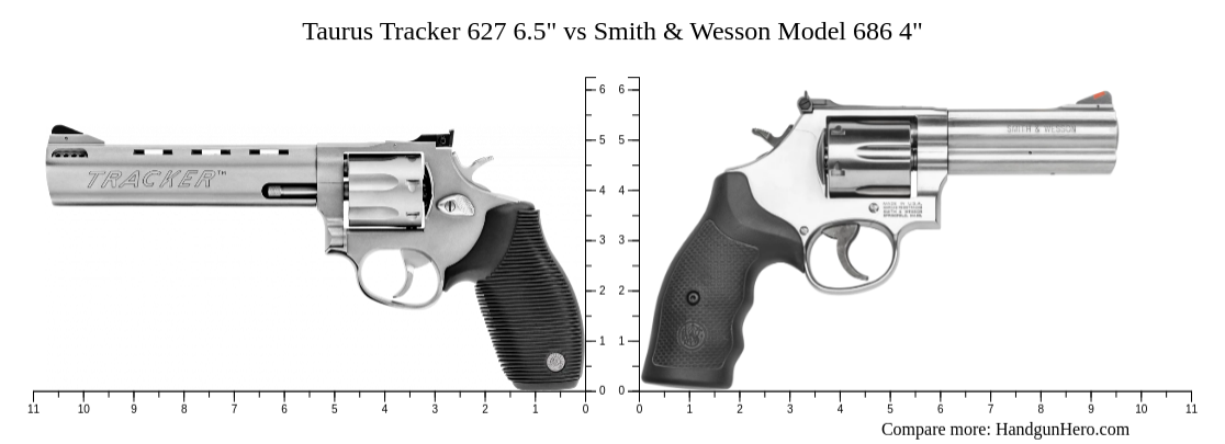 Taurus Tracker 627 6.5" vs Smith & Wesson Model 686 4" size comparison | Handgun Hero