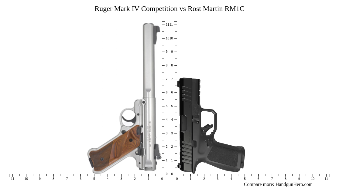 Ruger Mark IV Competition vs Rost Martin RM1C size comparison | Handgun ...