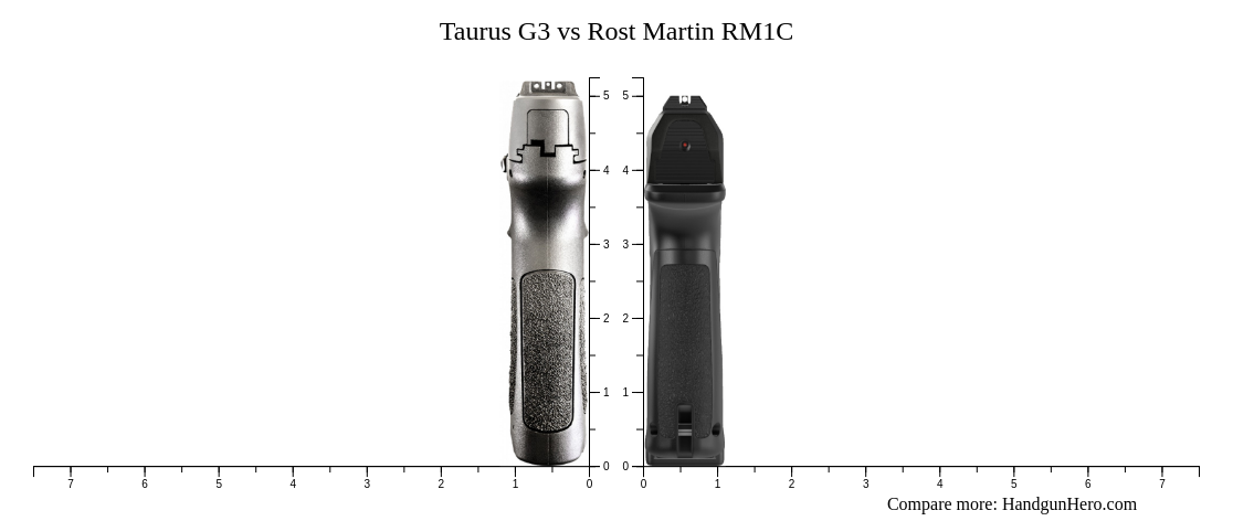 Taurus G3 vs Rost Martin RM1C size comparison | Handgun Hero