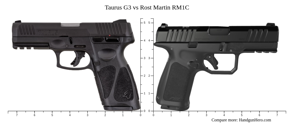 Taurus G3 vs Rost Martin RM1C size comparison | Handgun Hero