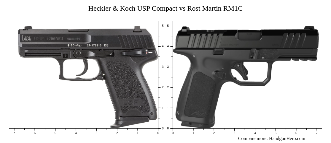 Heckler & Koch USP Compact vs Rost Martin RM1C size comparison ...