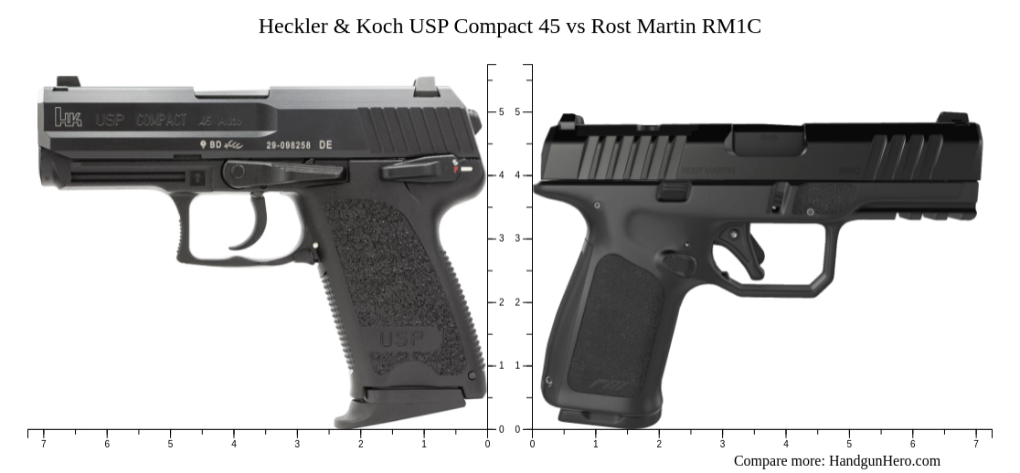 Heckler & Koch USP Compact 45 vs Rost Martin RM1C size comparison ...