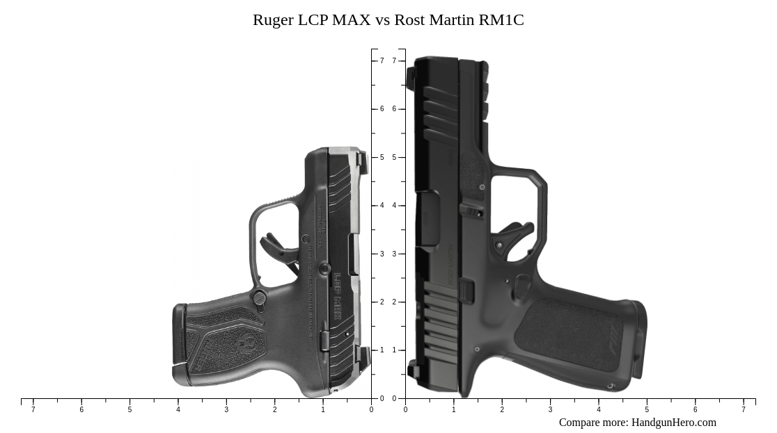 Ruger LCP MAX vs Rost Martin RM1C size comparison | Handgun Hero