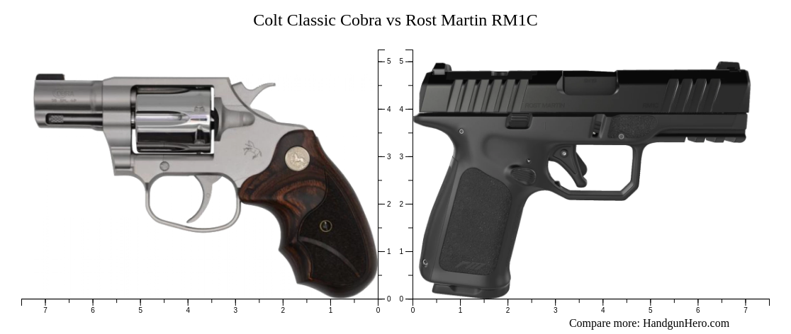 Colt Classic Cobra vs Rost Martin RM1C size comparison | Handgun Hero