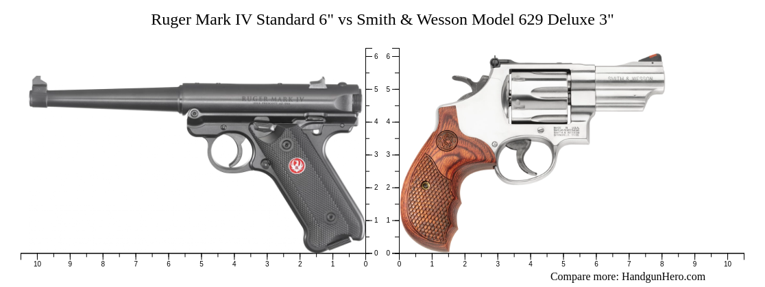 Ruger Mark IV Standard 6" vs Smith & Wesson Model 629 Deluxe 3" size ...