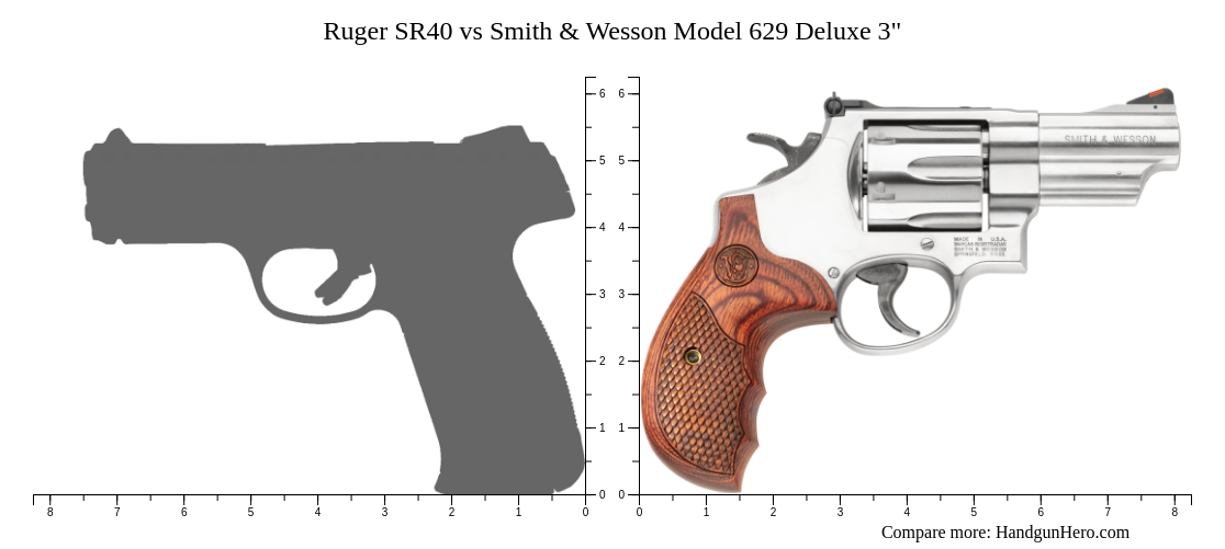 Ruger SR40 vs Smith & Wesson Model 629 Deluxe 3" size comparison ...