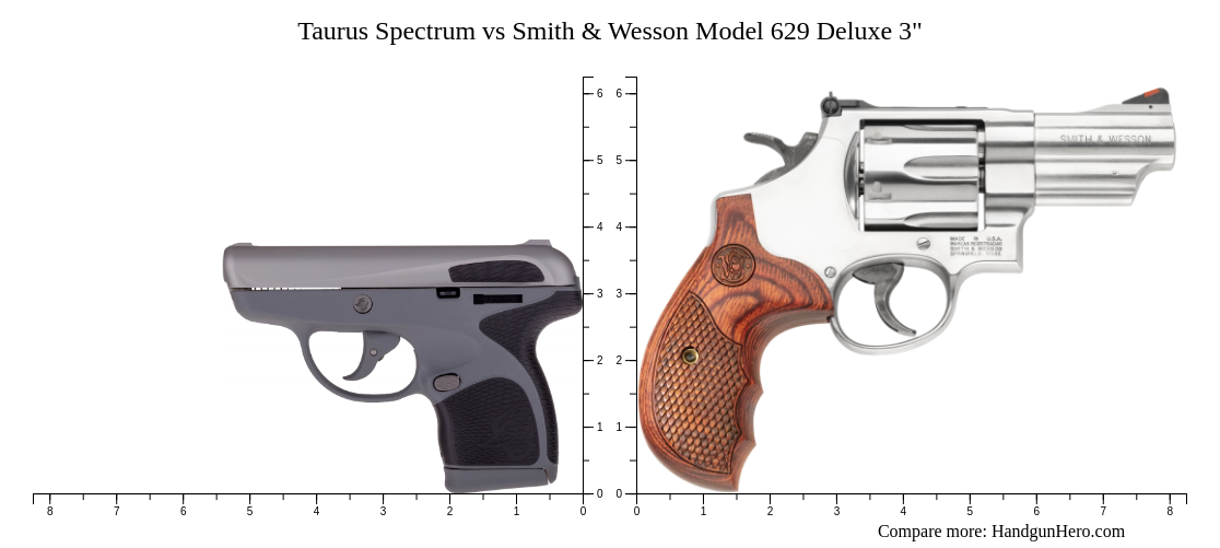 Taurus Spectrum vs Smith & Wesson Model 629 Deluxe 3" size comparison ...