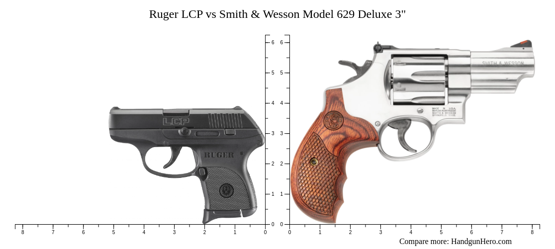 Ruger LCP vs Smith & Wesson Model 629 Deluxe 3" size comparison ...
