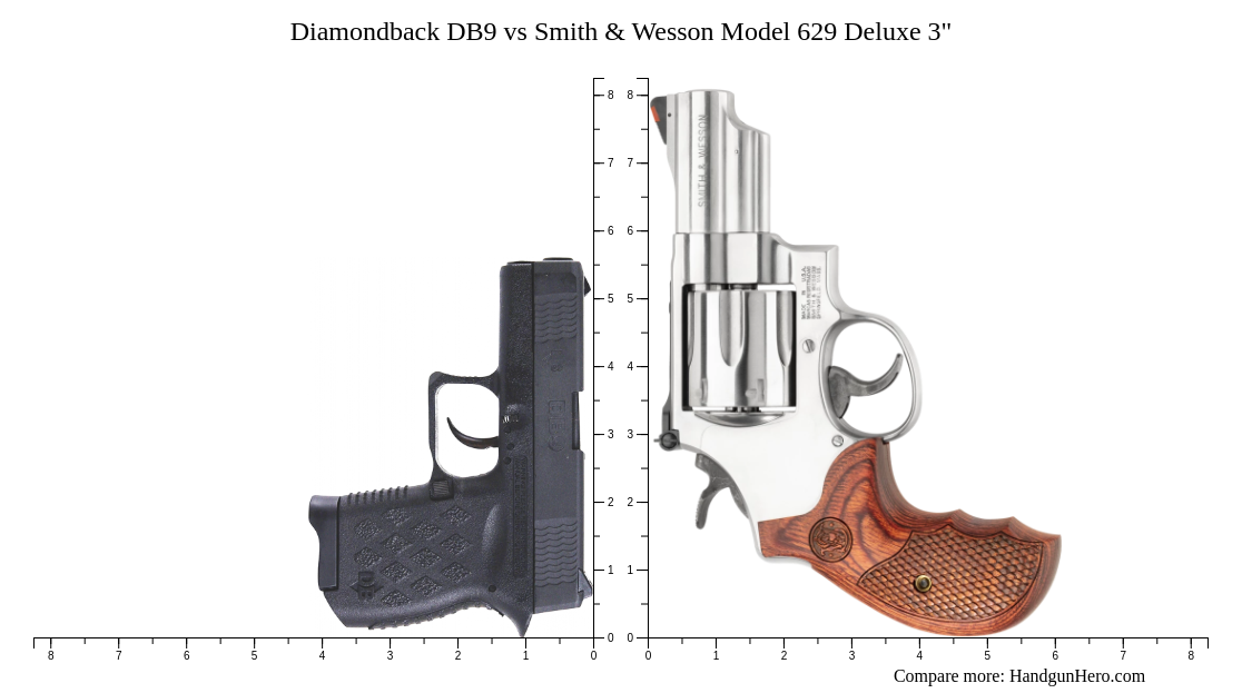Diamondback DB9 vs Smith & Wesson Model 629 Deluxe 3" size comparison ...