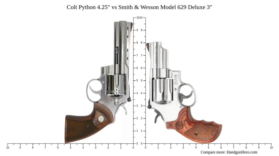 Colt Python 4.25" vs Smith & Wesson Model 629 Deluxe 3" size comparison ...