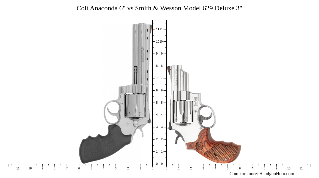 Colt Anaconda 6" vs Smith & Wesson Model 629 Deluxe 3" size comparison ...