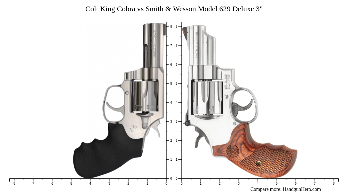 Colt King Cobra vs Smith & Wesson Model 629 Deluxe 3" size comparison ...