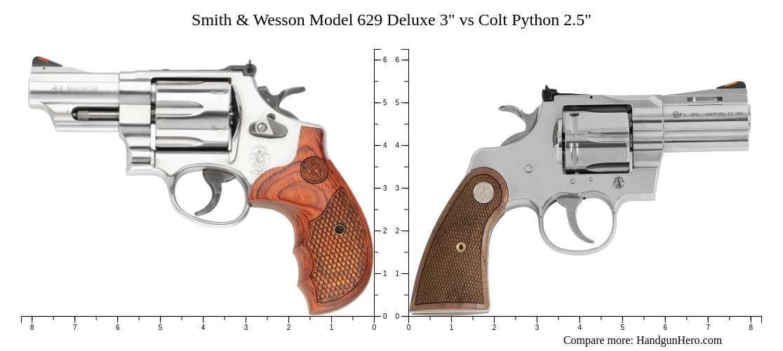 Smith & Wesson Model 629 Deluxe 3" vs Colt Python 2.5" size comparison ...