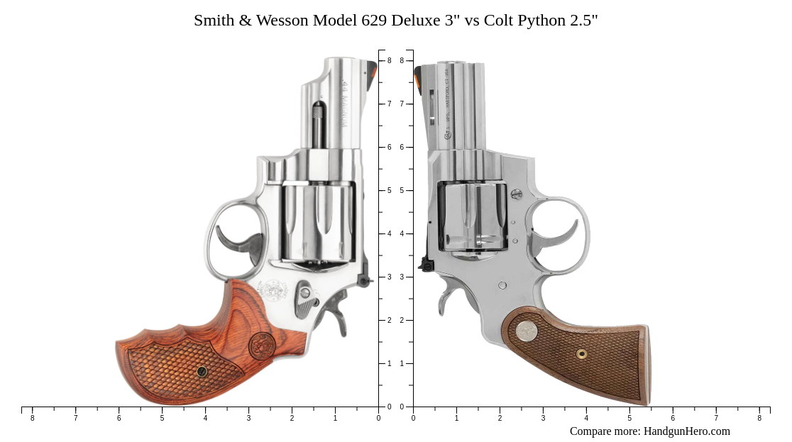Smith & Wesson Model 629 Deluxe 3" vs Colt Python 2.5" size comparison ...