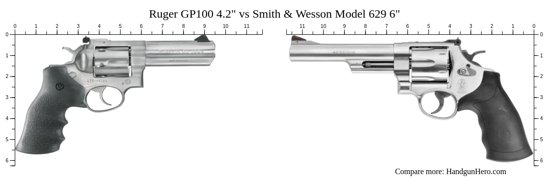 Ruger GP100 4.2" vs Smith & Wesson Model 629 6" size comparison ...