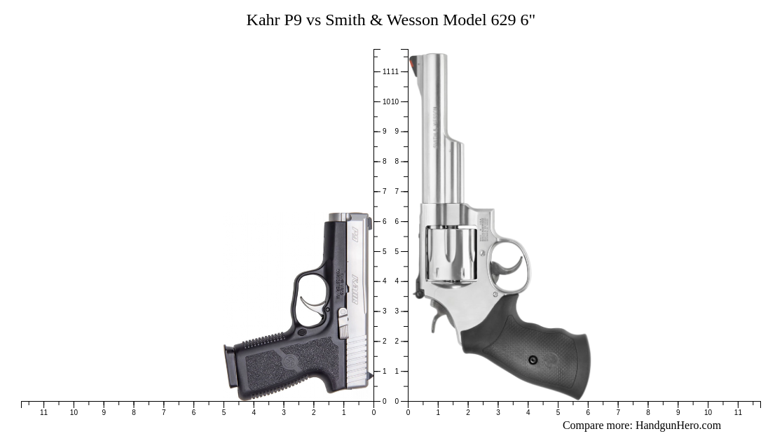 Kahr P9 vs Smith & Wesson Model 629 6" size comparison | Handgun Hero